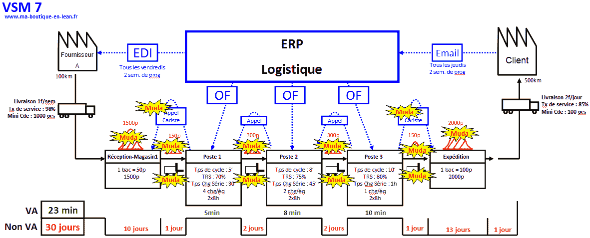 VSM - Value Stream Mapping - Ma boutique en Lean